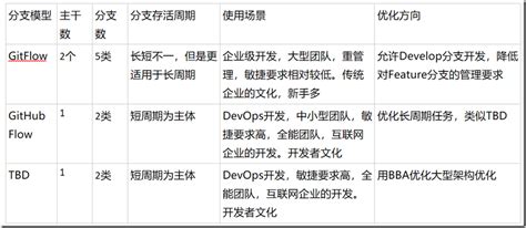 git 代码分支模型（1）：gitflow、github flow、trunk based development 钱五哥の原创空间