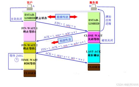 tcp三次握手与四次挥手（tcp重传机制，2msl）超详细！！！计算机网络 tcp三次握手和四次挥手的2msl csdn博客