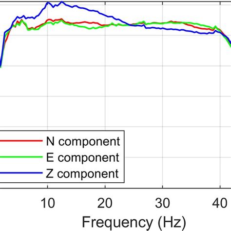 Pdf Improving The Retrieval Of High Frequency Surface Waves From