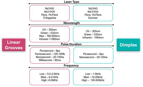 Overview Comparison Of Laser Parameter Selection Based On Geometry Type Download Scientific