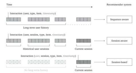 real time recommendation models part i zoe ai deep recommendation