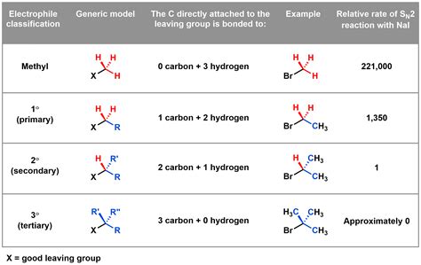 S N 2 Electrophile Leaving Group And Nucleophile Chem123 Chirp