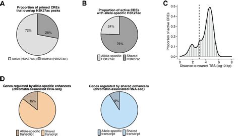 Figures And Data In Characterization Of Sequence Determinants Of