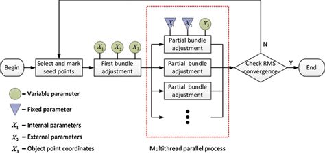 Flow Chart Of Flexible Bundle Adjustment Method Download Scientific