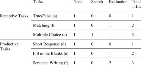 Total Task Induced Involvement Load Levels Of Vocabulary Tasks Download Scientific Diagram