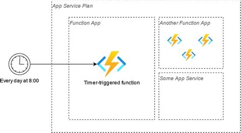 Rajpreet Dhillon On Linkedin Cloudcomputing Azurefunctions