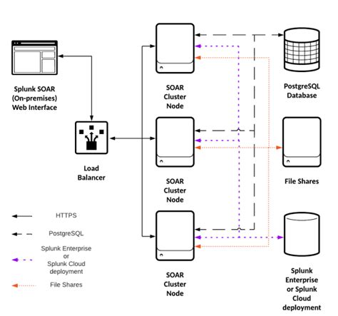 An Overview Of The Splunk Soar On Premises Clustering Feature