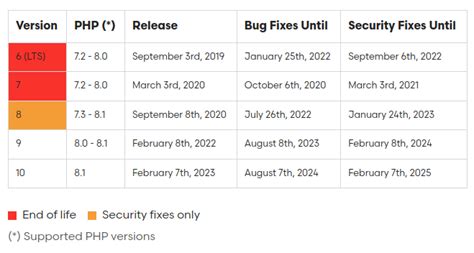 Which Will Be The Next Lts Version · Laravel Framework · Discussion