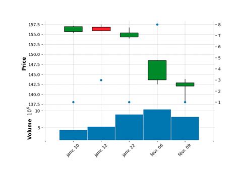 Python How To Plot Multiple Markers In Mplfinance Scatter Plot
