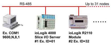 Connect Your Control System To Digital Sensors And Devices By The