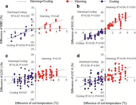 Relationships Between Differences In Soil MBC A DOC B LOCI C Download Scientific