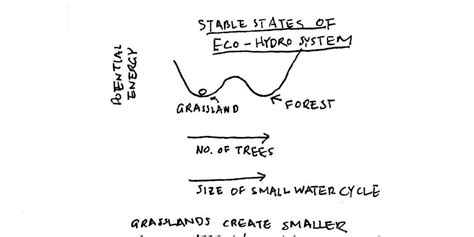 On Modelling How Ecology Couples With Climate Recology