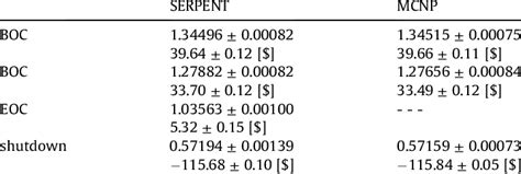 Multiplication Factors And Reactivity Using Serpent And Mcnp