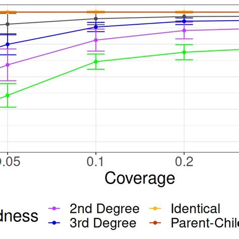 Evaluation Of Ibd Estimation At Different Coverages Y Axis Shows