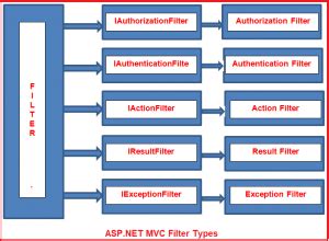 Filters in ASP.NET MVC - Dot Net Tutorials