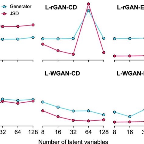 The Jsd And Generator Loss Of Gan Based Models Generator Losses Were