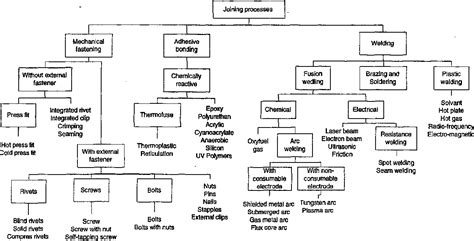 Figure 1 From A Multicriteria Decision Aid System For Joining Process