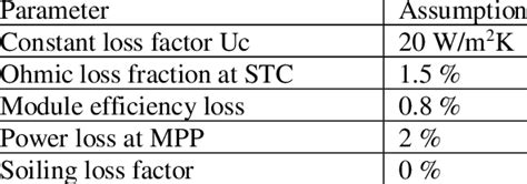 assumptions for simulation model download scientific diagram