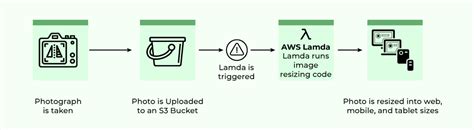 Introduction To AWS Lambda GeeksforGeeks