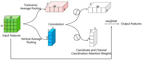 vehicle target recognition in sar images with complex scenes based on