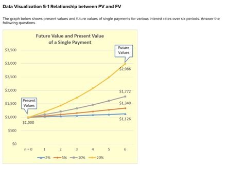 Data Visualization 5 1 Relationship Between PV And FV Chegg Com