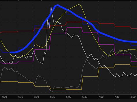 data aggregation smoothing question r thinkorswim