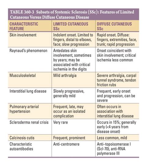 🫘 Limited Cutaneous Versus Diffuse Cutaneous Systemic Sclerosis Harrison