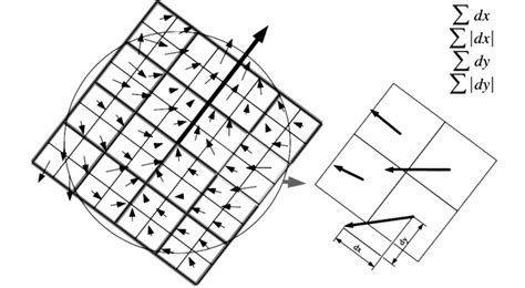 Extraction Of The Feature Vector Download Scientific Diagram