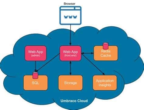 Umbraco Un Cms Fácil De Usar Affde Marketing