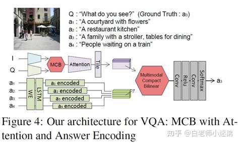 bilinear attention networks 笔记 知乎