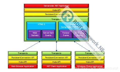 史上最全面的signalr系列教程 3、signalr 实现推送功能 集线器类实现方式 signalr3 csdn博客