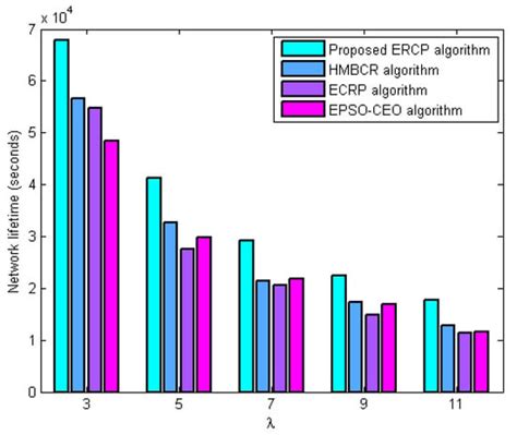 ercp energy efficient and reliable aware clustering protocol for wireless sensor networks