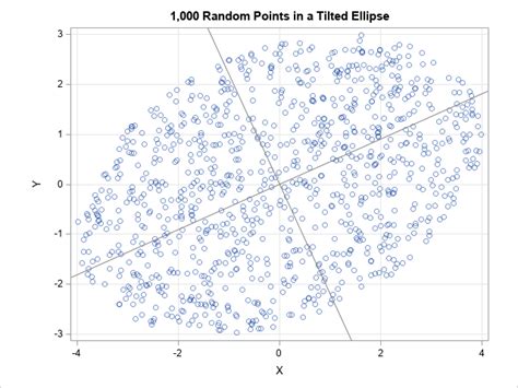 generate random uniform points in an ellipse the do loop