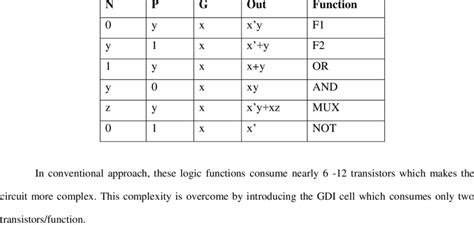 various logic functions of the gdi cell for different input