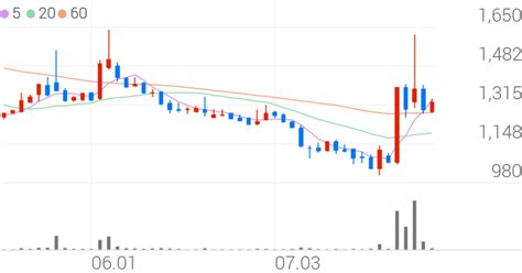 에이프로젠 495 상승폭 확대 조선비즈