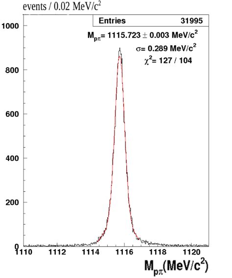 The Invariant Mass Spectrum For The Pion Proton Pairs Download Scientific Diagram