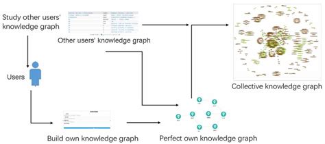 Application Of Collective Knowledge Graph Download Scientific Diagram
