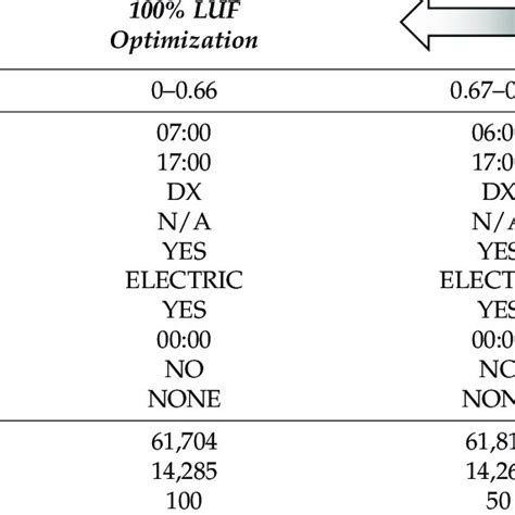 scenario a results the optimal decision variables are shown for a
