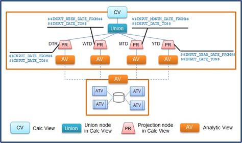 Implementation Of WTD MTD YTD In HANA Using Inpu SAP Community
