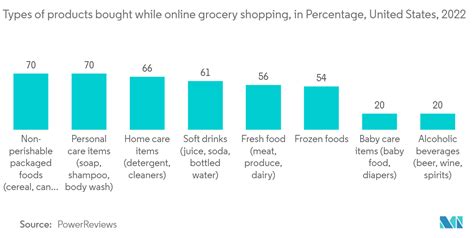 북미 온라인 식료품 배달 시장 규모 및 점유율 분석 산업 연구 보고서 성장 추세 북미 온라인 식료품 배달 시장 규모 및 점유율 분석 산업 연구 보고서 성장 추세