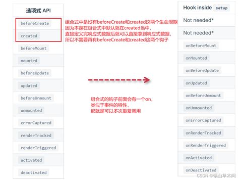 Vue3组合式api详解 大型应用的高端写法vue3 组合式api Ppt Csdn博客