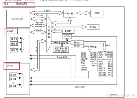 6 stm32外设dma学习 stm32f103zet6 dma csdn博客