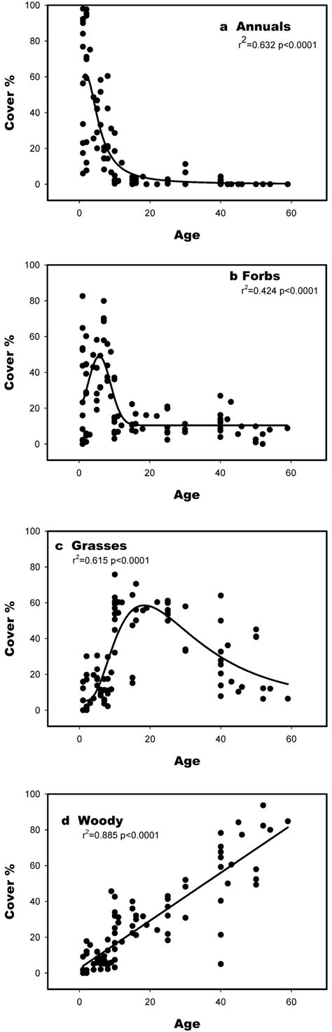 Plant Cover Of Different Life Forms Along Successional Gradient Download Scientific Diagram