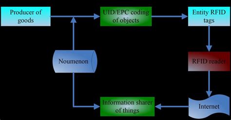 The Working Principle Of Semantic Internet Of Things Figure 2 Describes Download Scientific