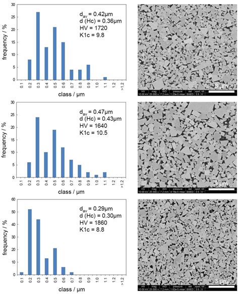 Right Microstructure Of Hardmetals With Original Wc And Nitrided Wc Download Scientific