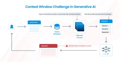 Context Window Optimizing Strategies In Gen Ai Applications