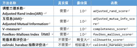 python机器学习——聚类评估方法 and k means聚类 and 神经网络模型基础 使用 python 进行机器学习建模和模型评估 csdn博客