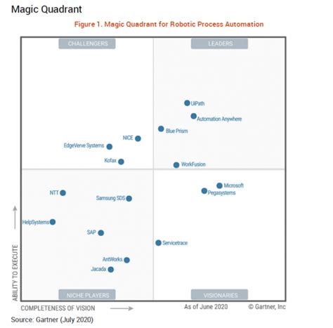 Uipath Leader In The 2020 Gartner Magic Quadrant For Robotic Process Automation Service