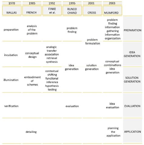 Analysis Of Creativity Models Download Scientific Diagram