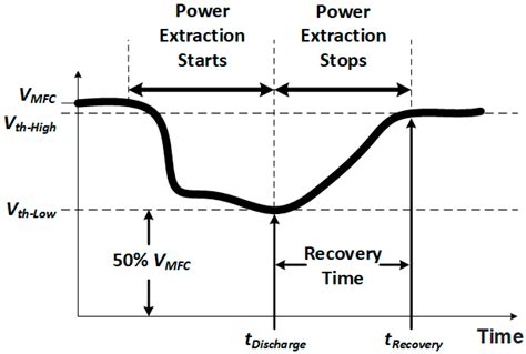 A Time Interleave Based Power Management System With Maximum Power Extraction And Health